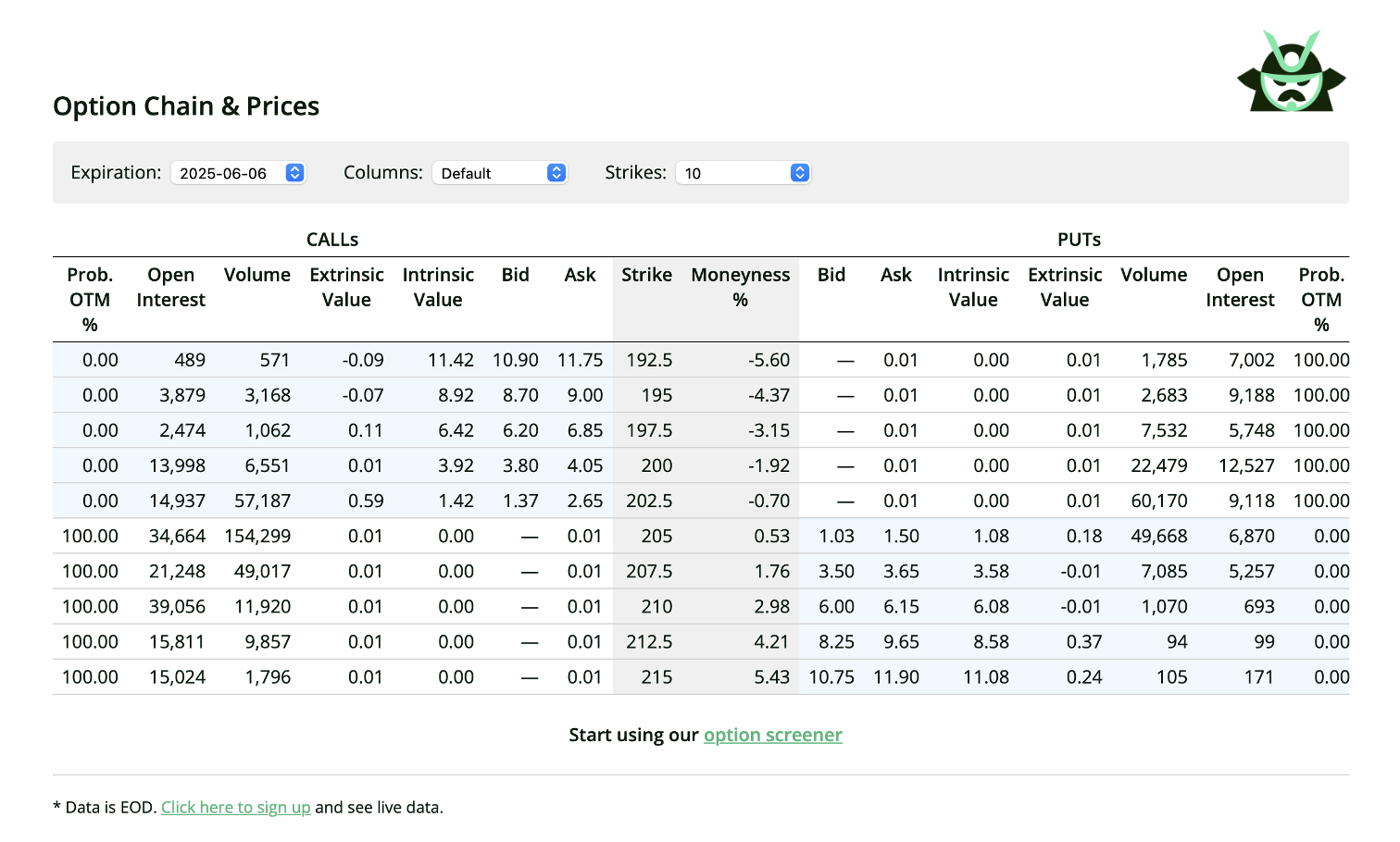 How to read an option chain | Blog | Option Samurai